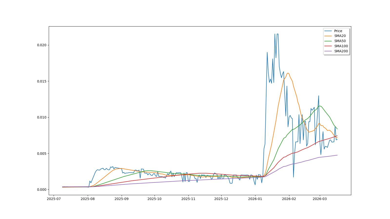 Gimmer Simple Moving Averages