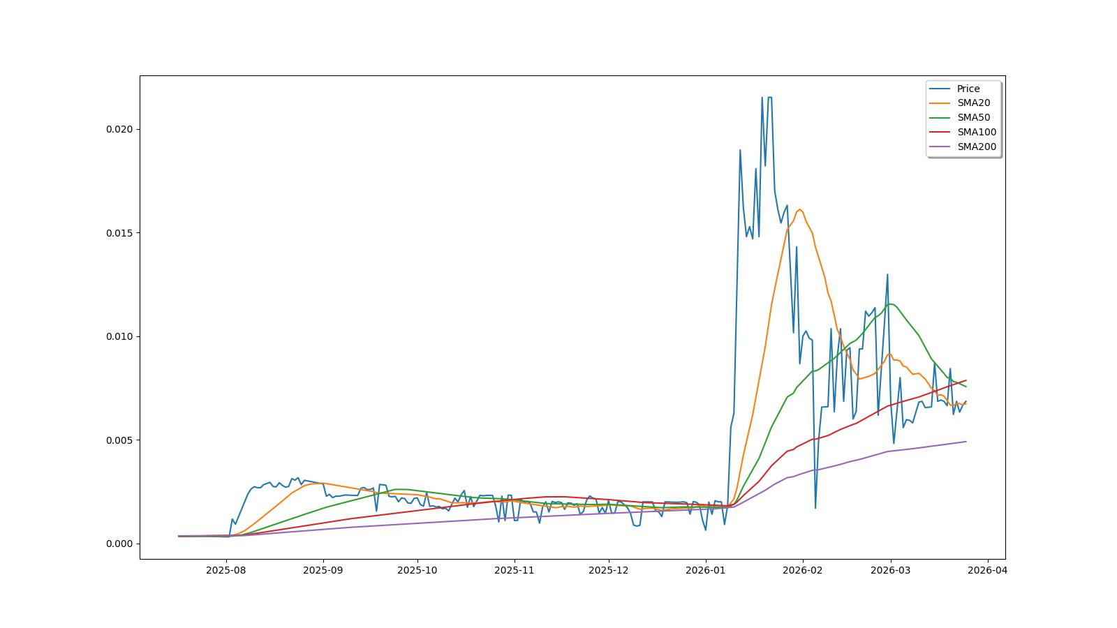 Gimmer Simple Moving Averages
