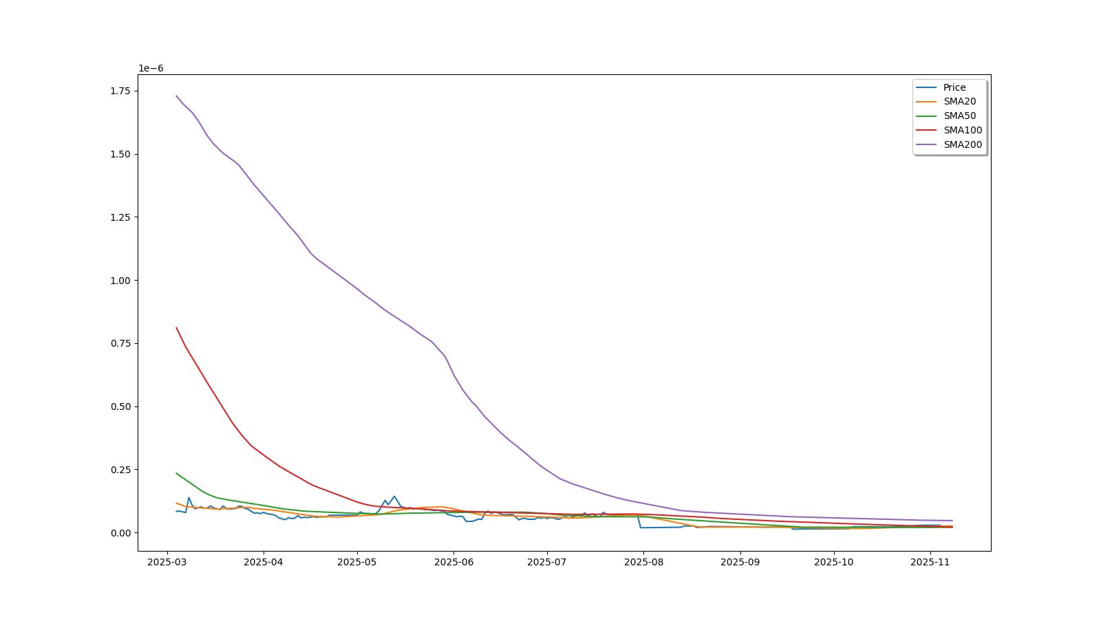 Ginnan The Cat Simple Moving Averages