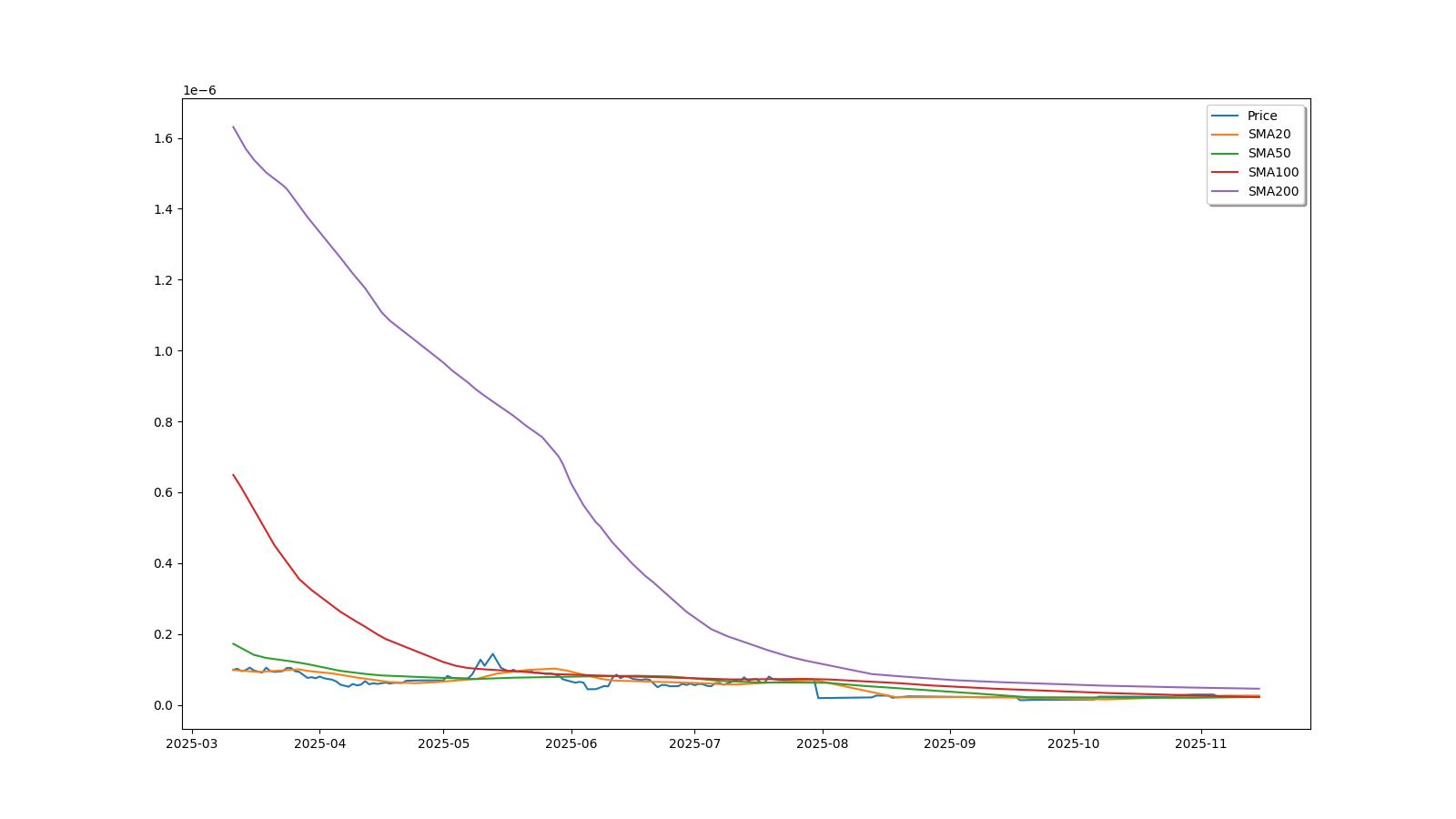Ginnan The Cat Simple Moving Averages