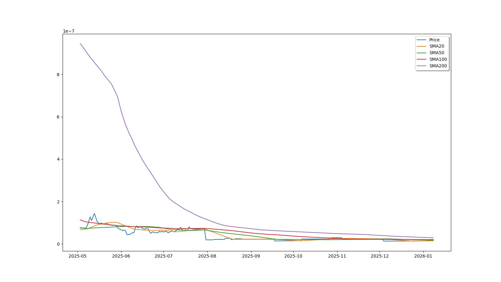 Ginnan The Cat Simple Moving Averages