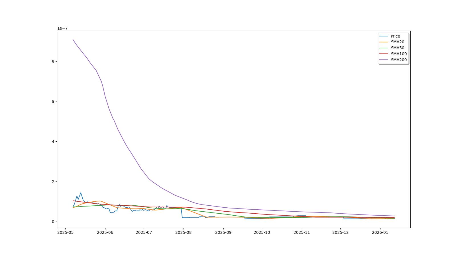 Ginnan The Cat Simple Moving Averages
