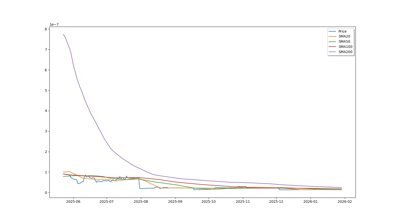 Ginnan The Cat Simple Moving Averages