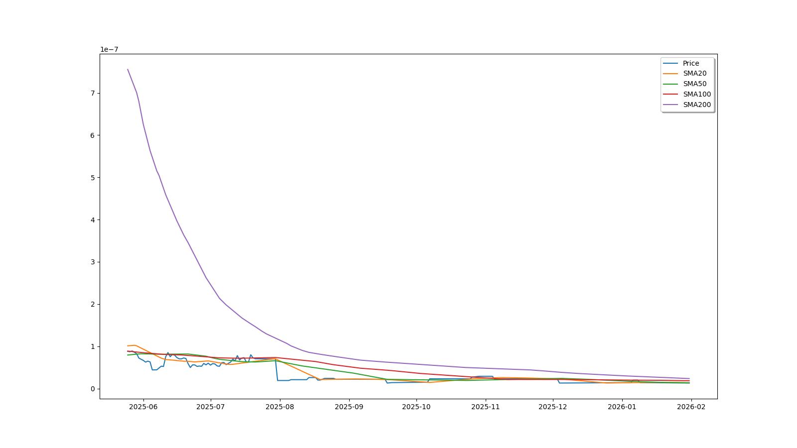 Ginnan The Cat Simple Moving Averages