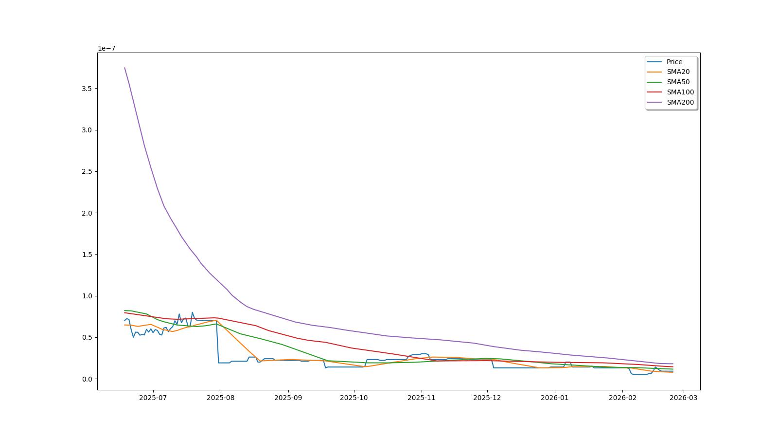 Ginnan The Cat Simple Moving Averages