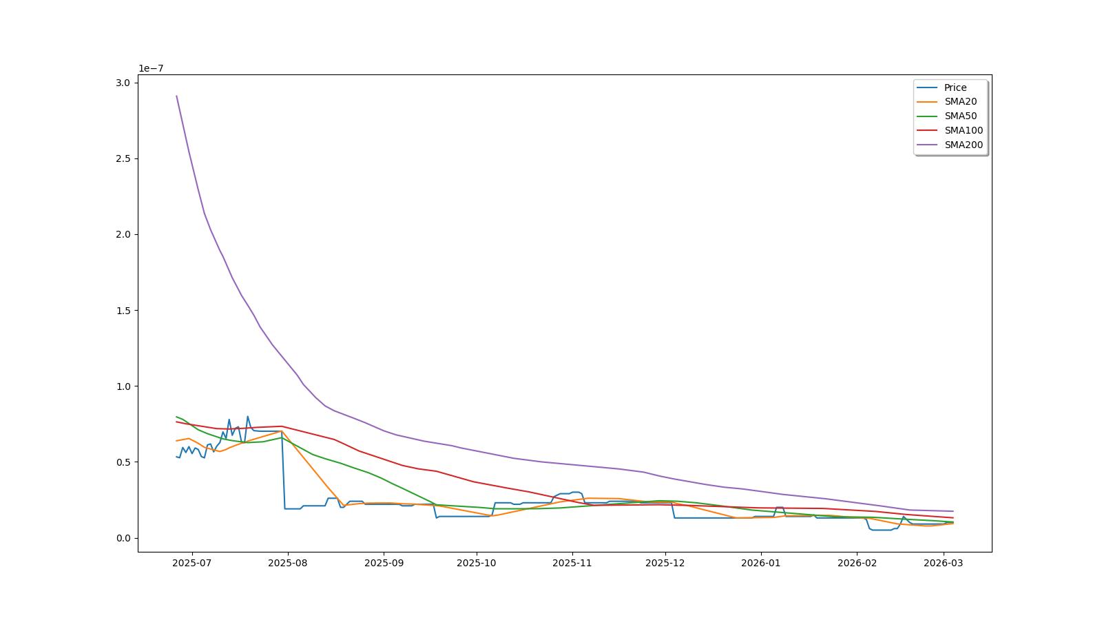 Ginnan The Cat Simple Moving Averages