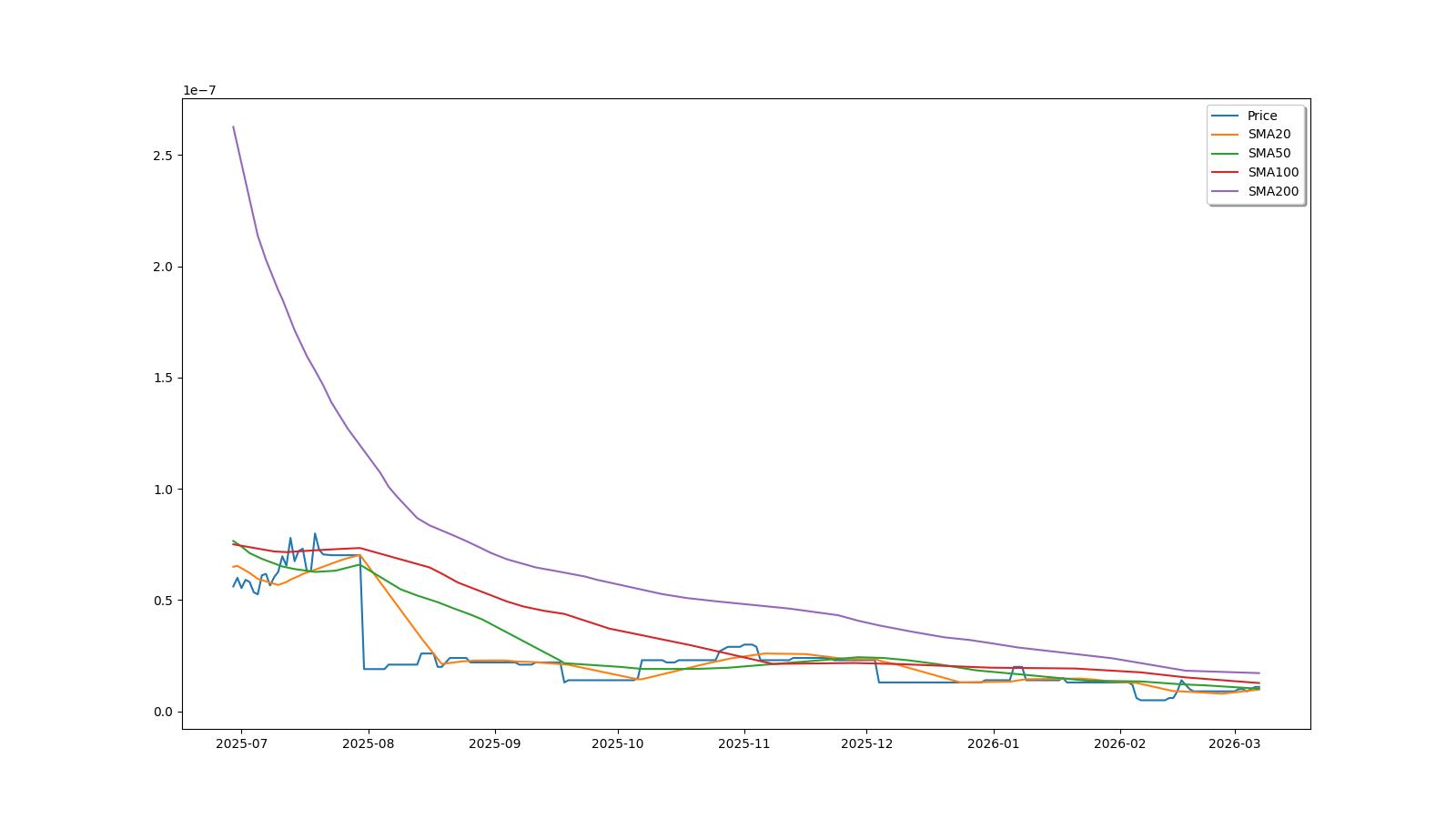 Ginnan The Cat Simple Moving Averages