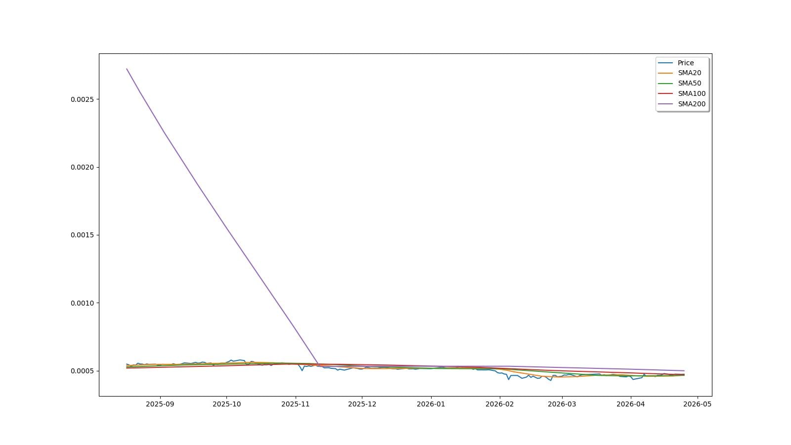 Ginza Network Simple Moving Averages