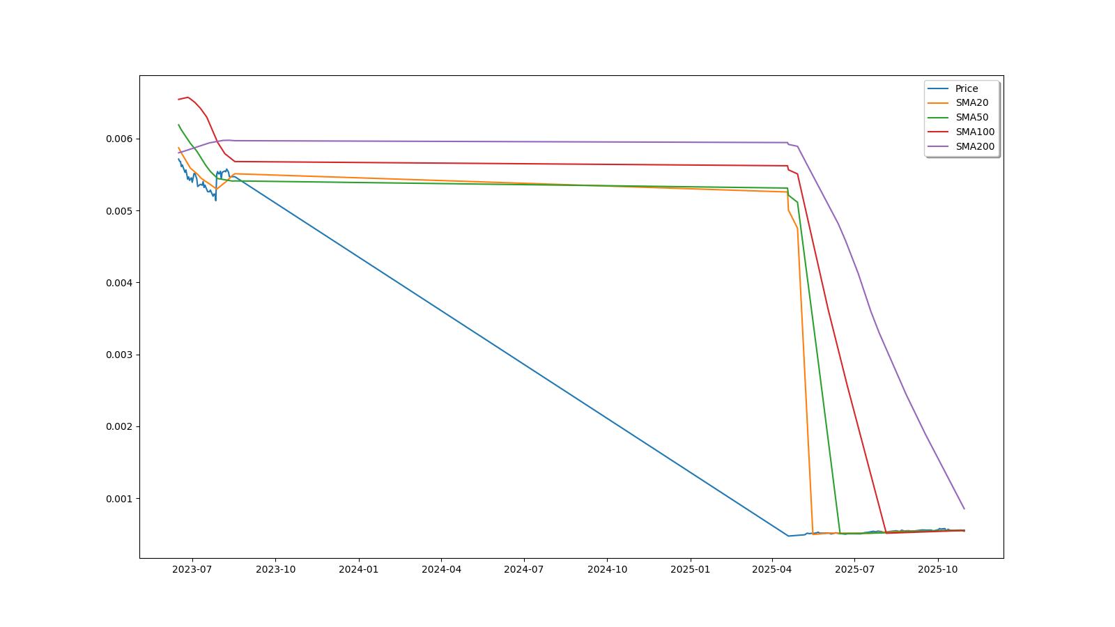 Ginza Network Simple Moving Averages