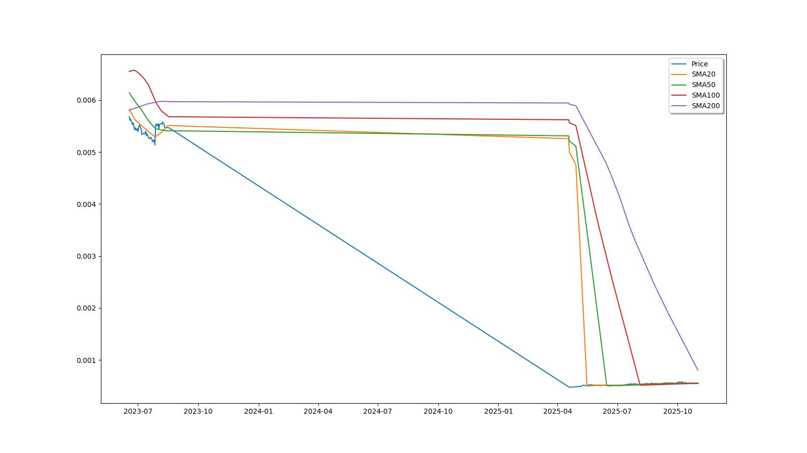 Ginza Network Simple Moving Averages