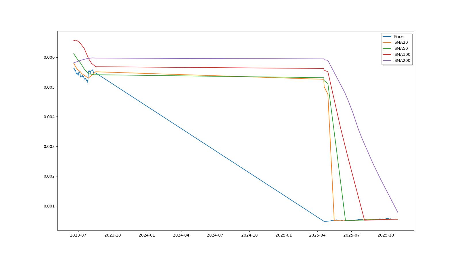 Ginza Network Simple Moving Averages