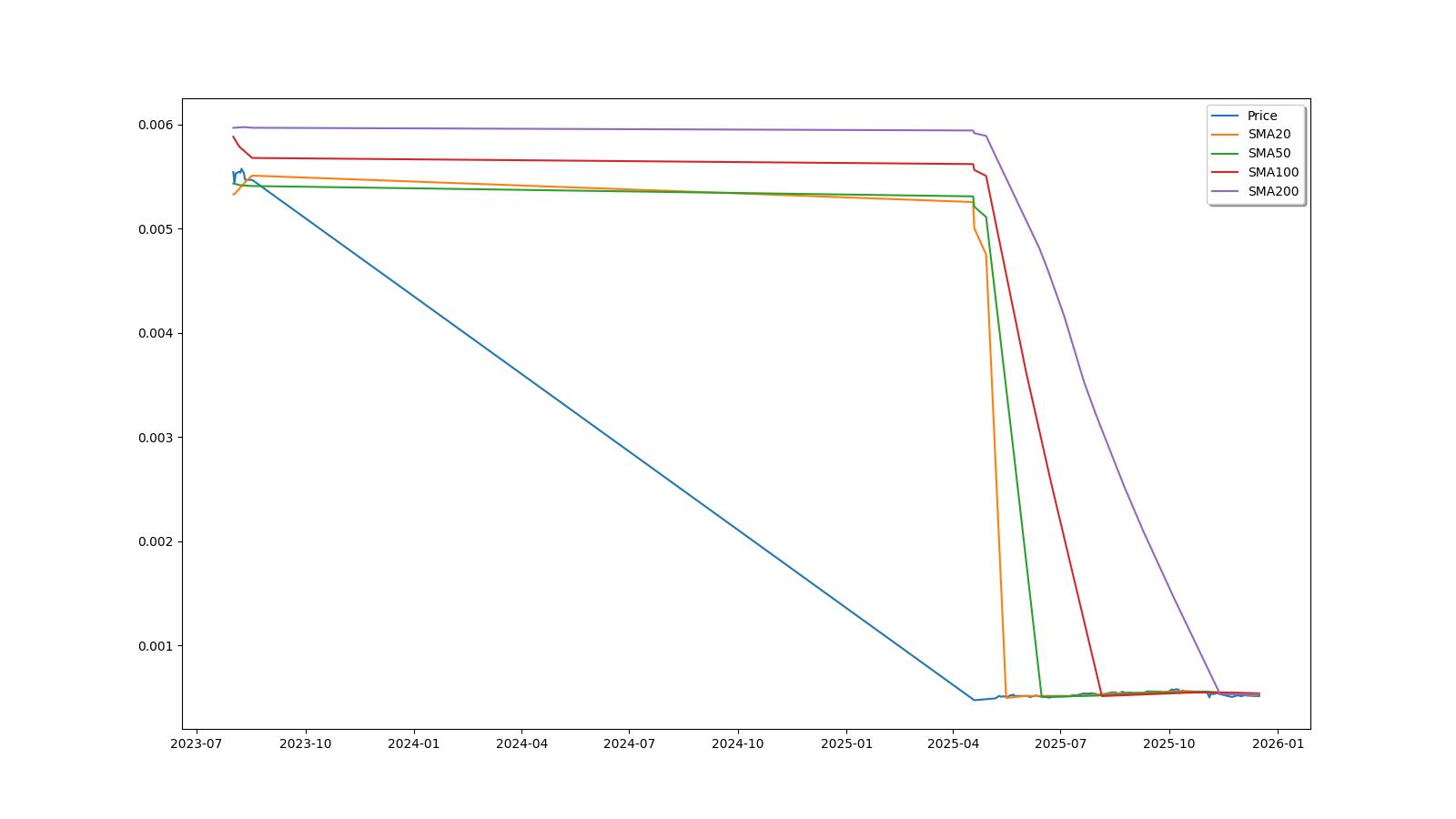 Ginza Network Simple Moving Averages