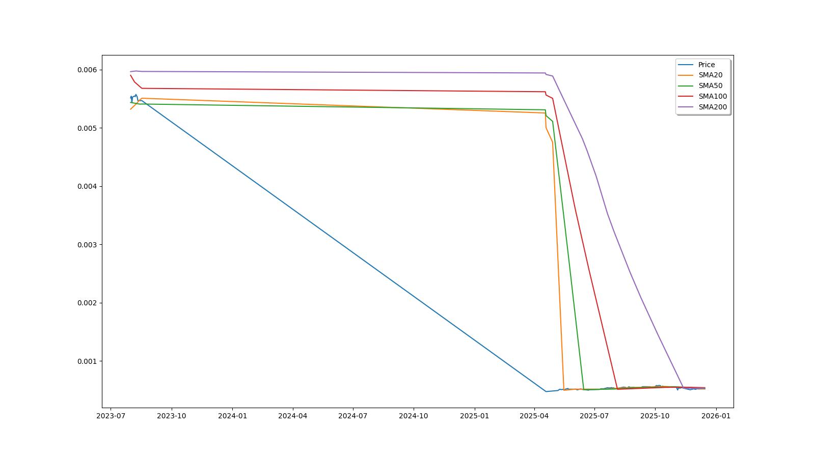 Ginza Network Simple Moving Averages