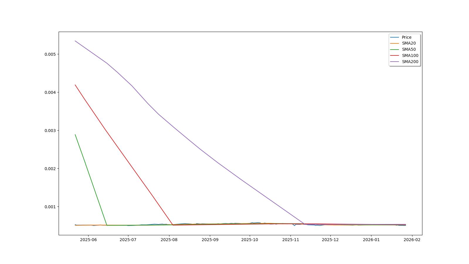 Ginza Network Simple Moving Averages