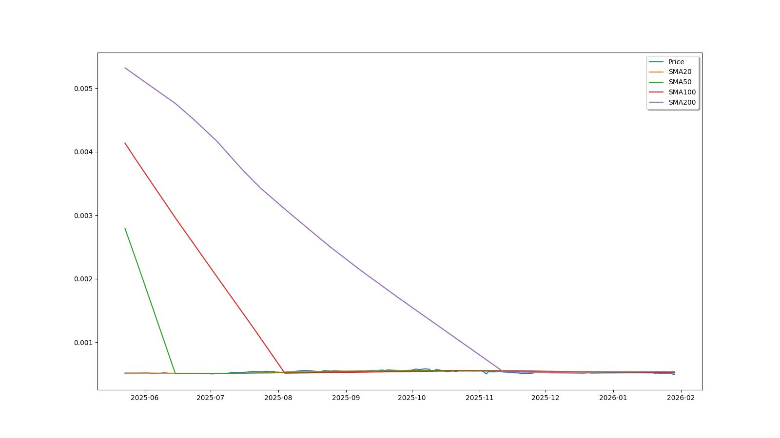 Ginza Network Simple Moving Averages