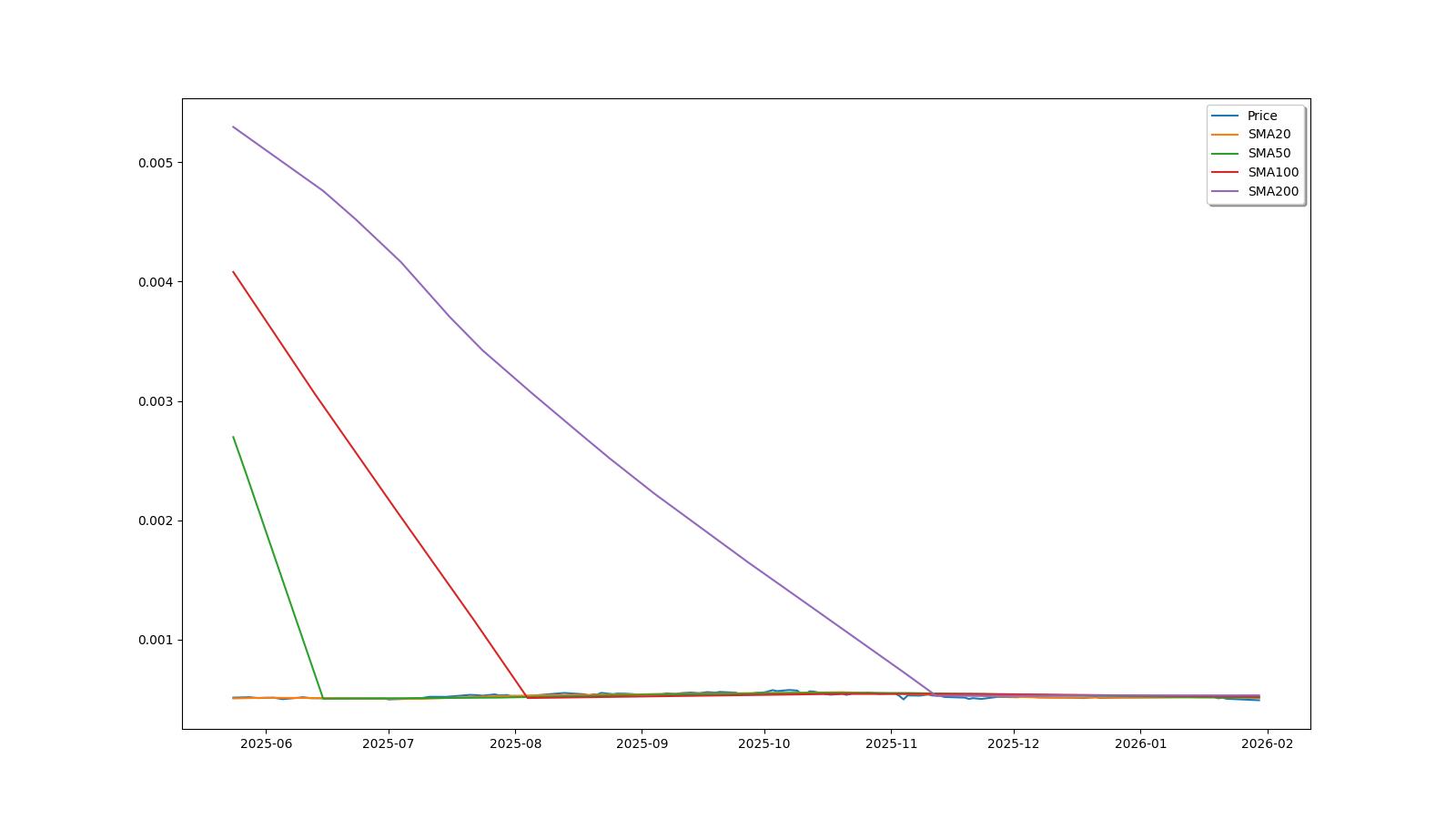 Ginza Network Simple Moving Averages