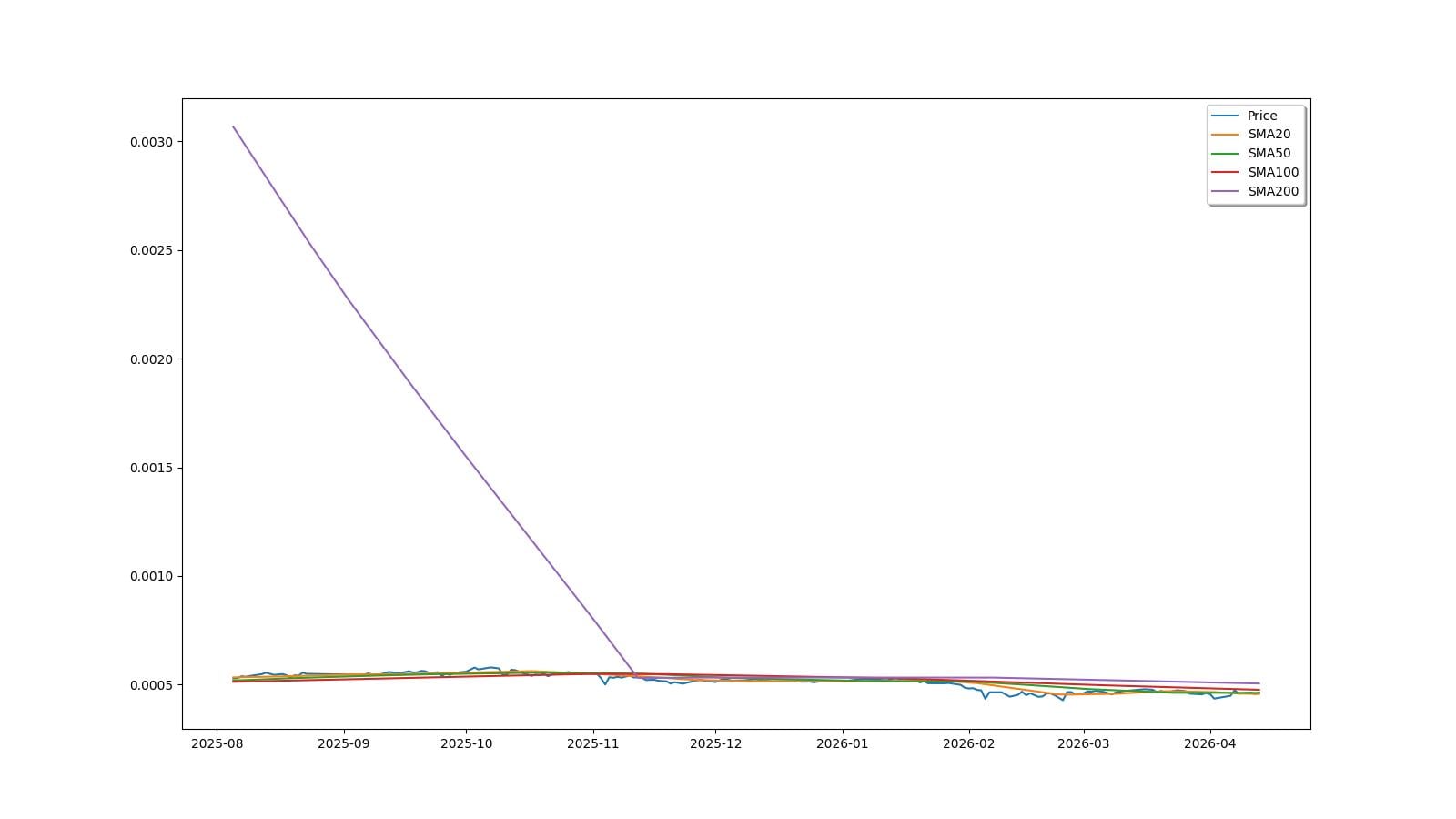 Ginza Network Simple Moving Averages