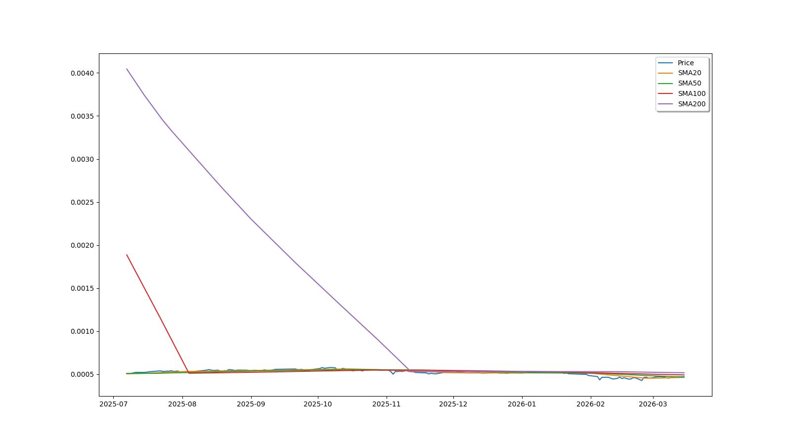 Ginza Network Simple Moving Averages