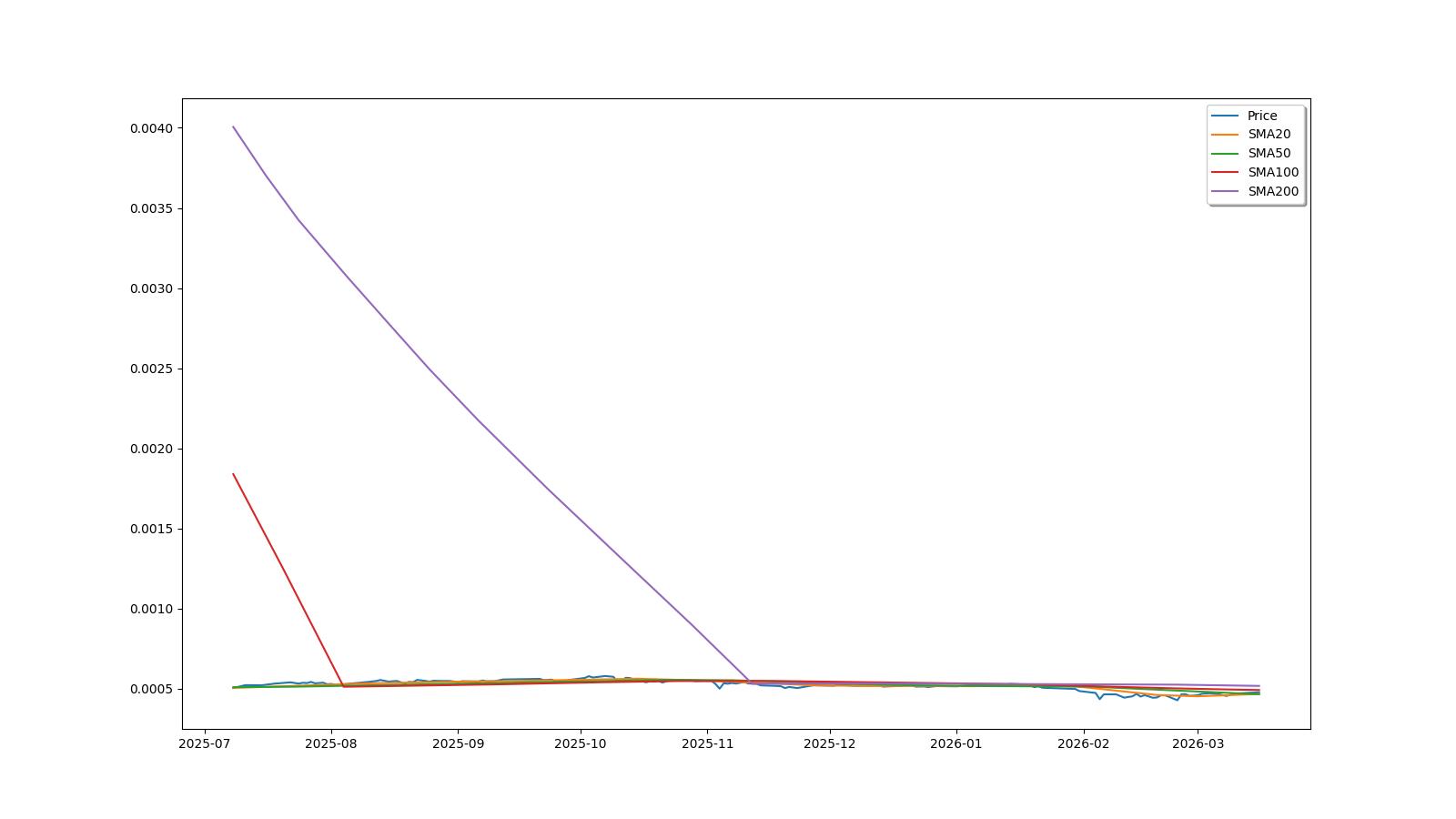 Ginza Network Simple Moving Averages
