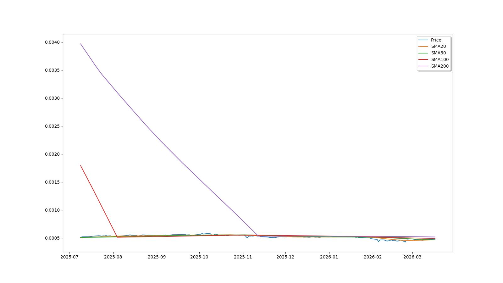 Ginza Network Simple Moving Averages
