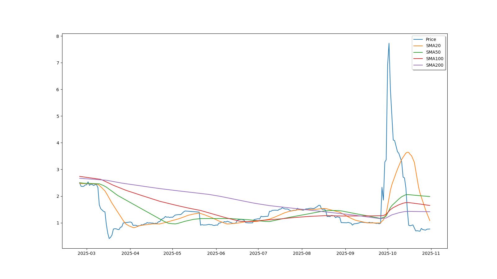 GIOVE Simple Moving Averages