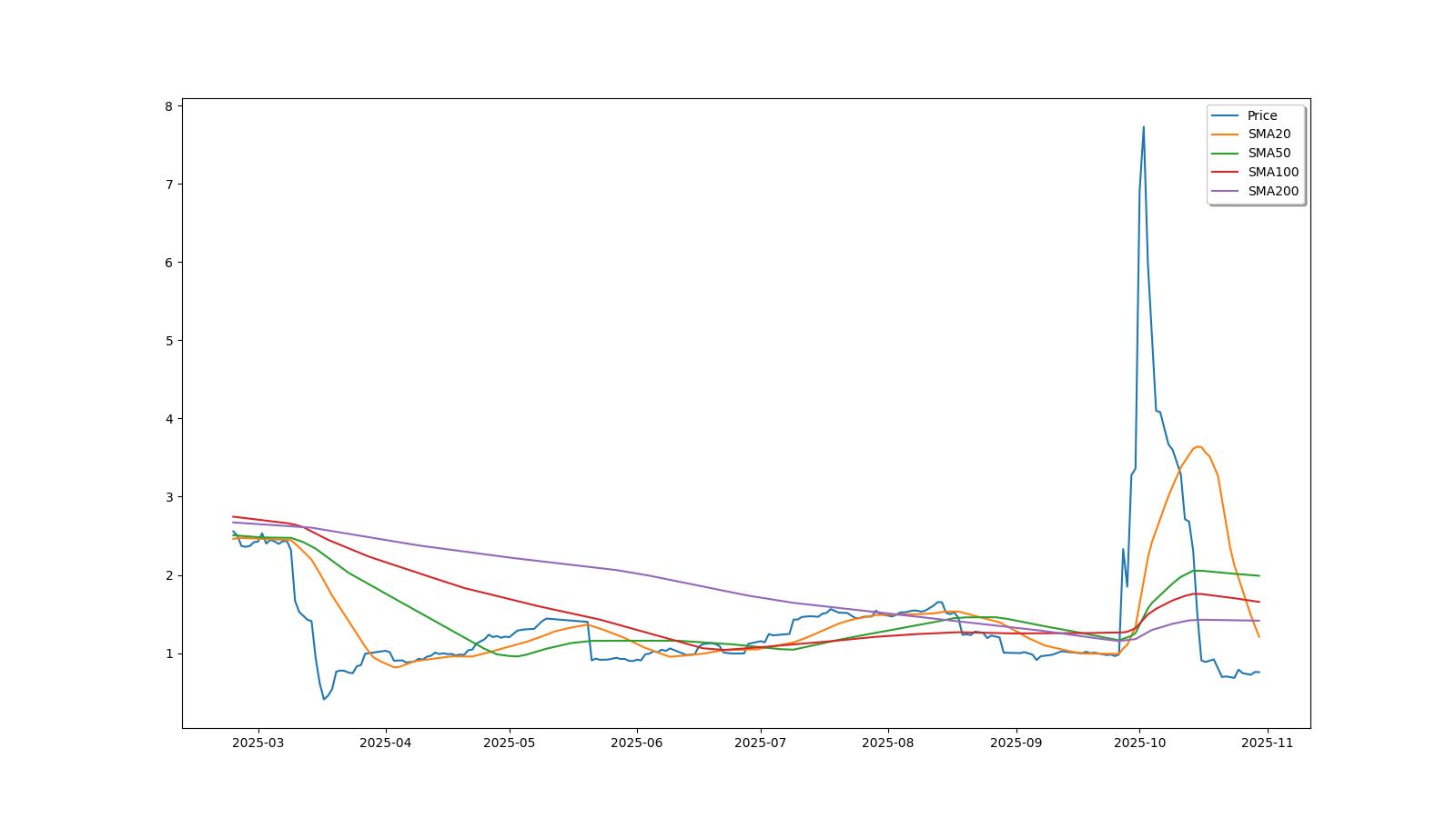 GIOVE Simple Moving Averages