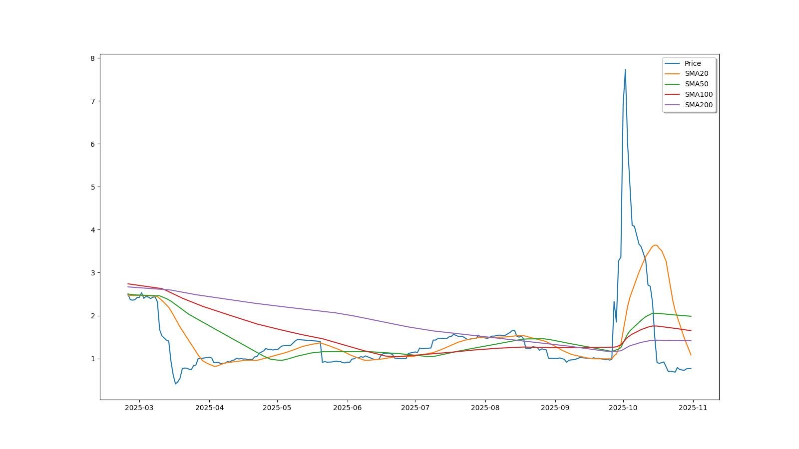 GIOVE Simple Moving Averages