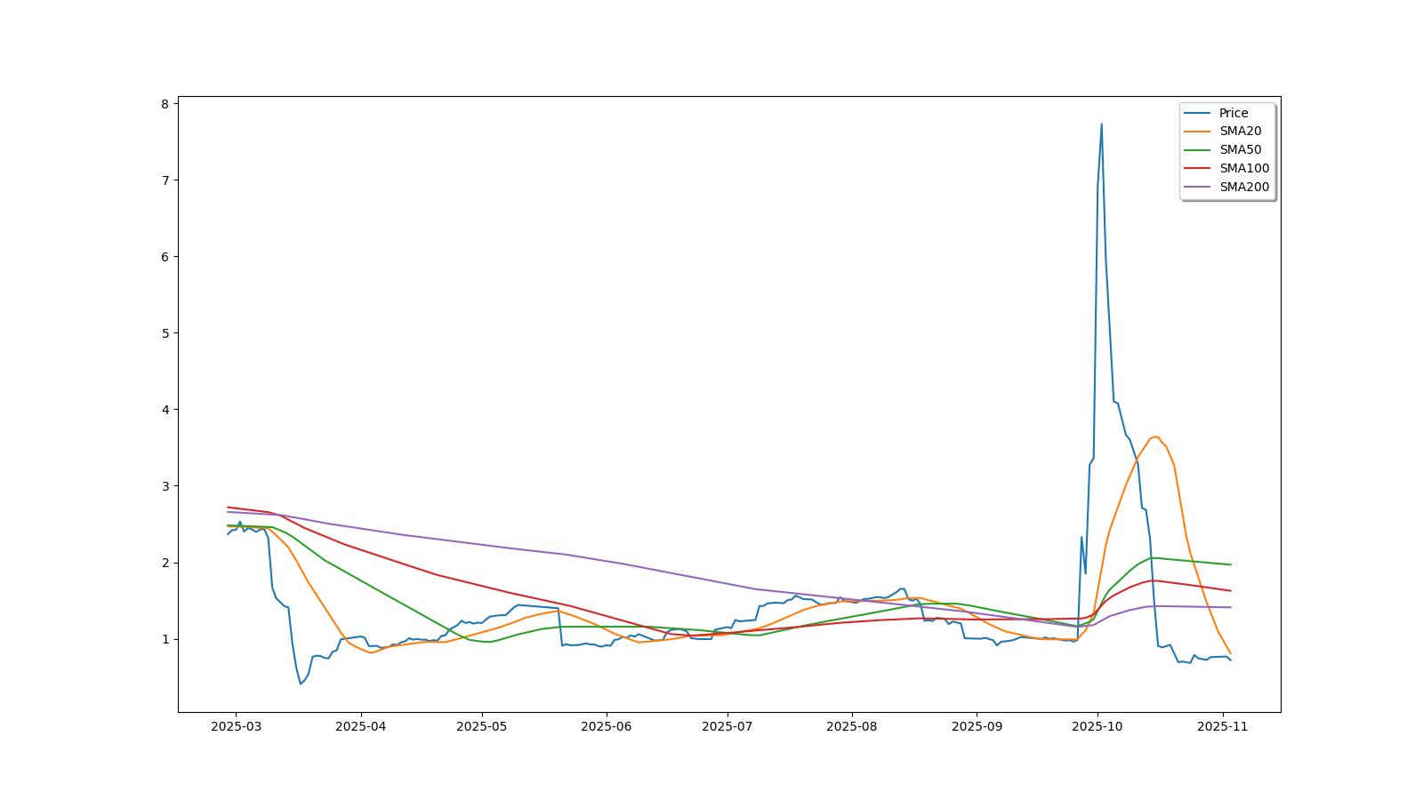 GIOVE Simple Moving Averages