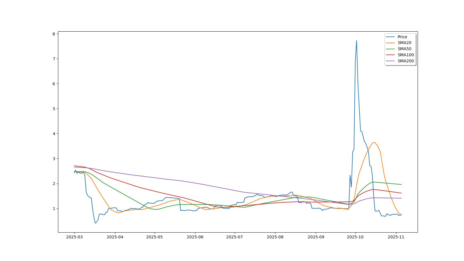 GIOVE Simple Moving Averages