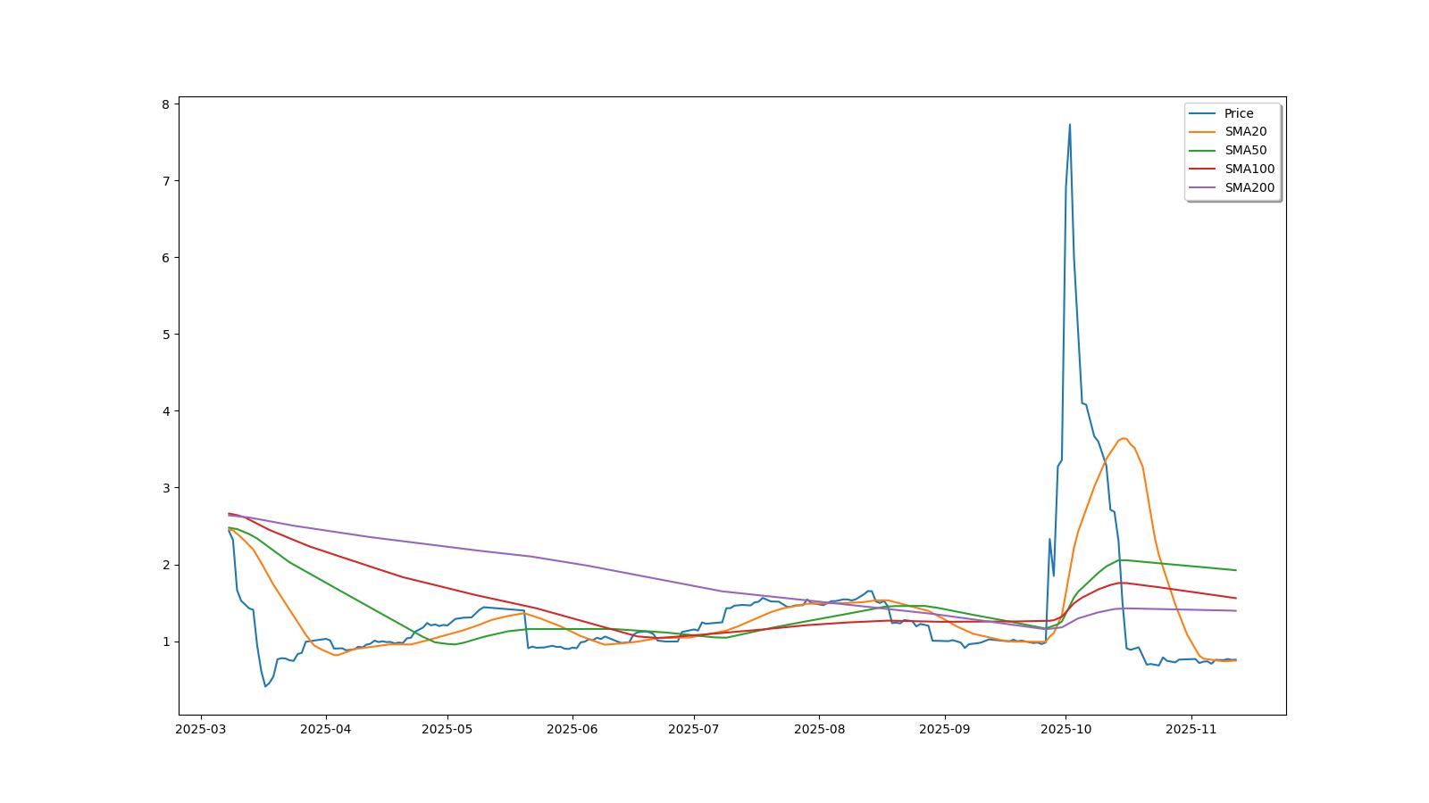 GIOVE Simple Moving Averages