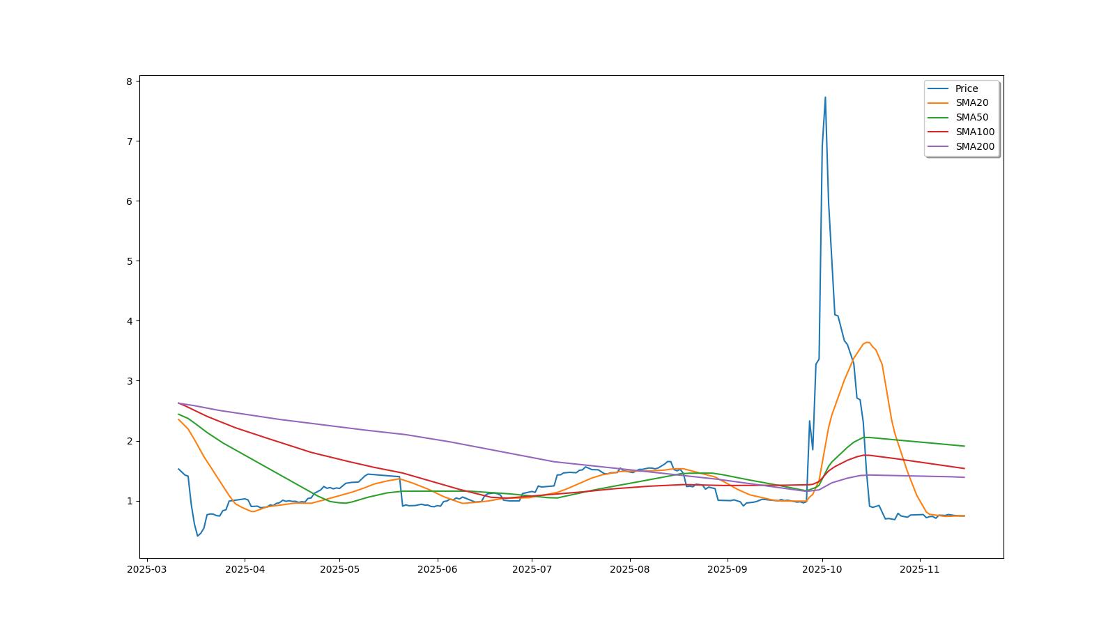 GIOVE Simple Moving Averages