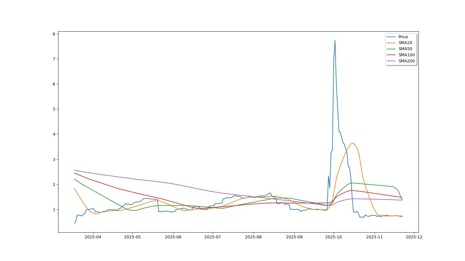 GIOVE Simple Moving Averages