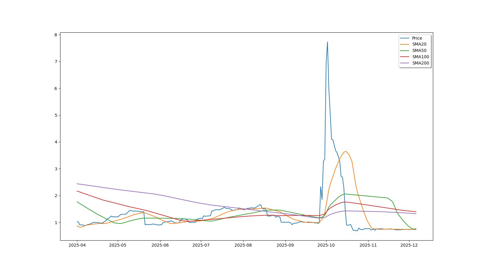 GIOVE Simple Moving Averages