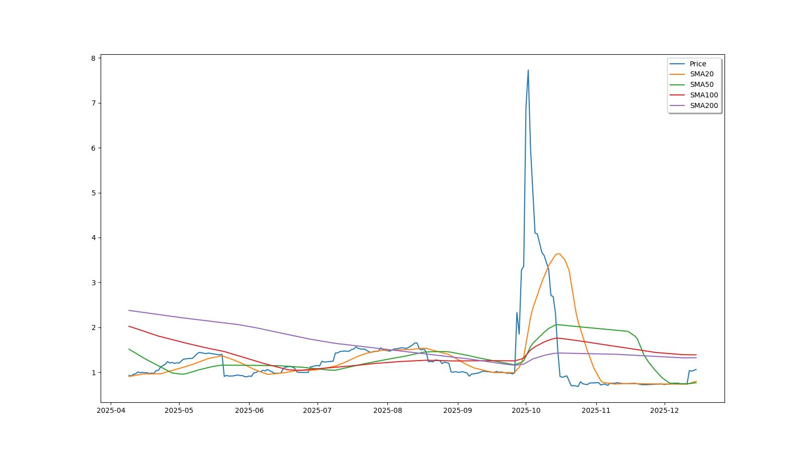 GIOVE Simple Moving Averages