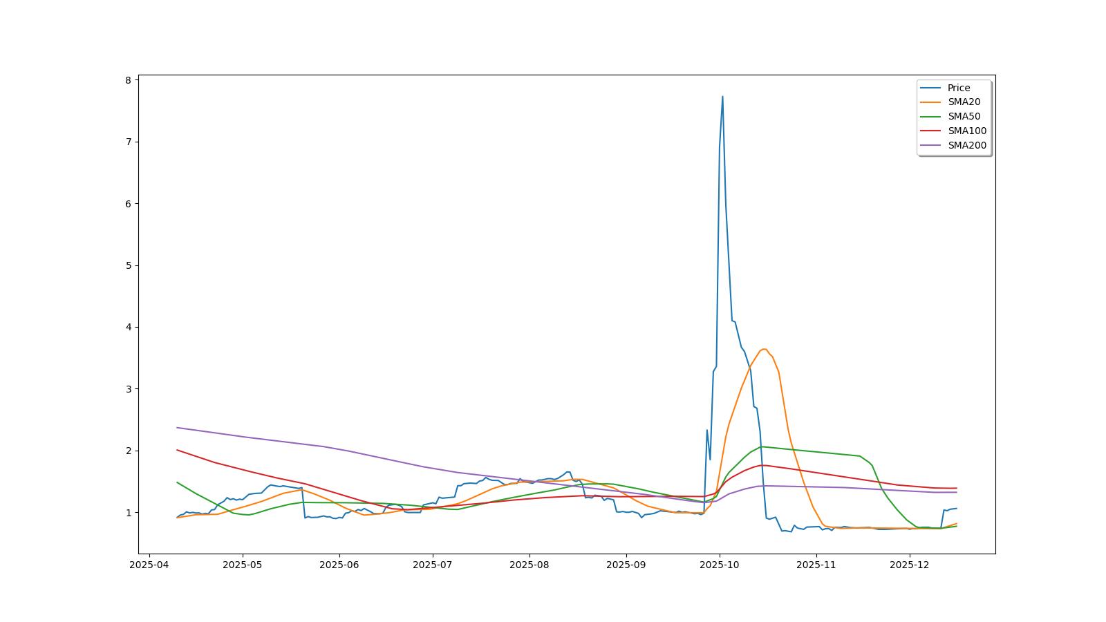 GIOVE Simple Moving Averages