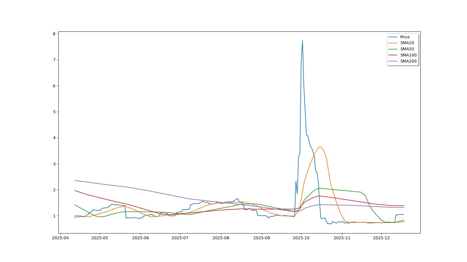 GIOVE Simple Moving Averages