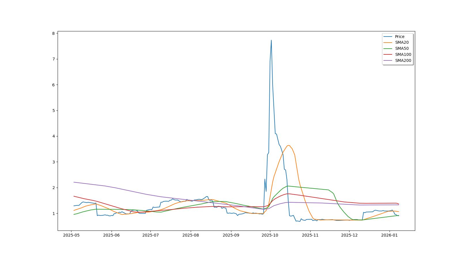 GIOVE Simple Moving Averages