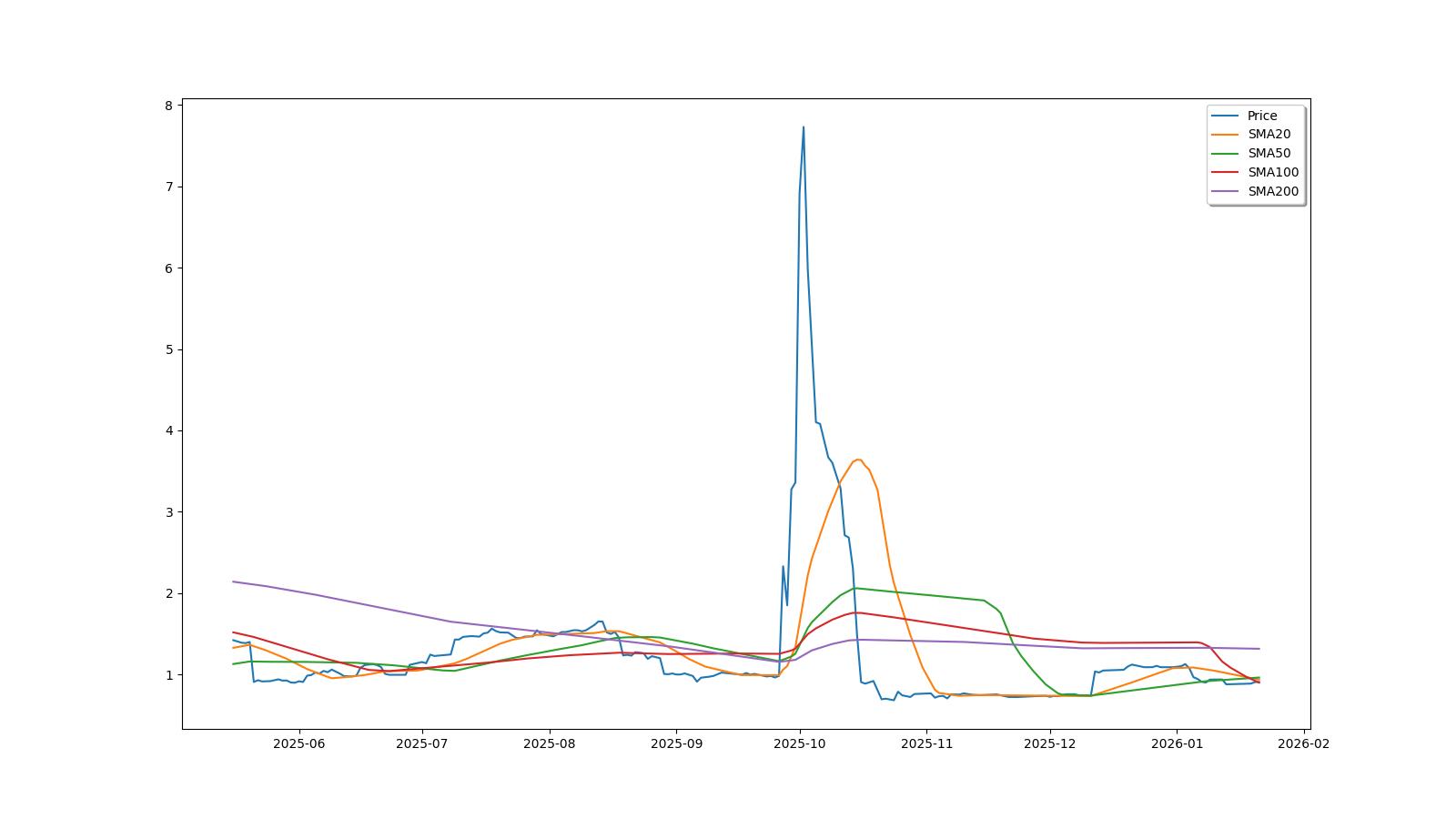 GIOVE Simple Moving Averages