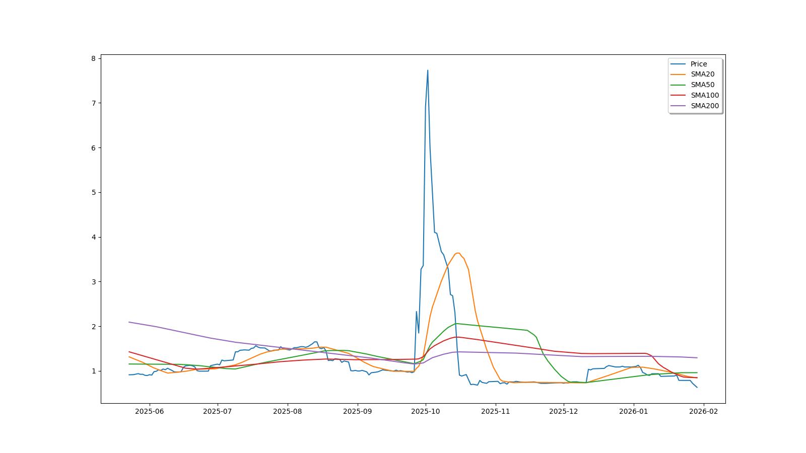 GIOVE Simple Moving Averages