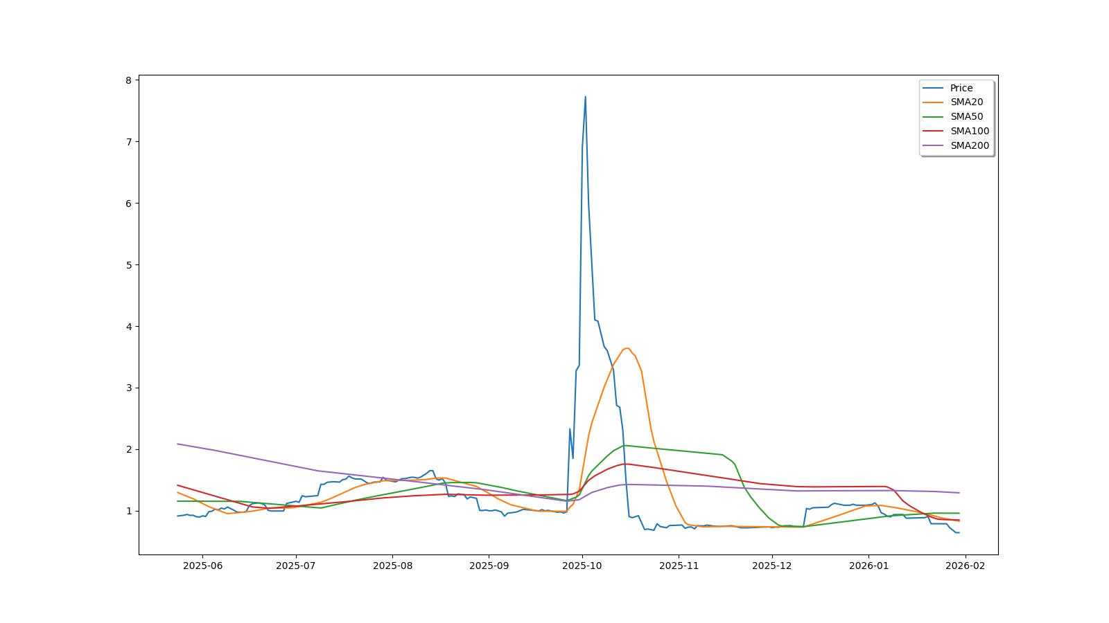GIOVE Simple Moving Averages