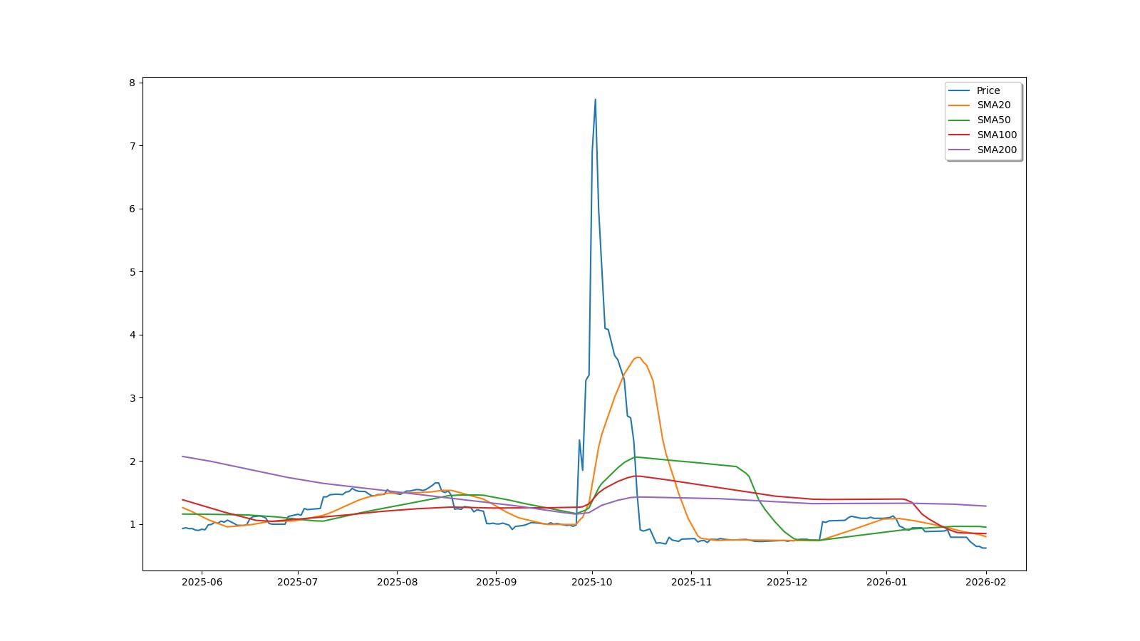 GIOVE Simple Moving Averages