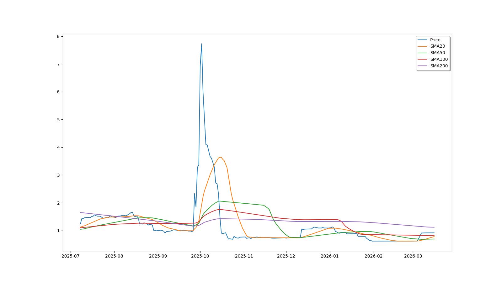 GIOVE Simple Moving Averages