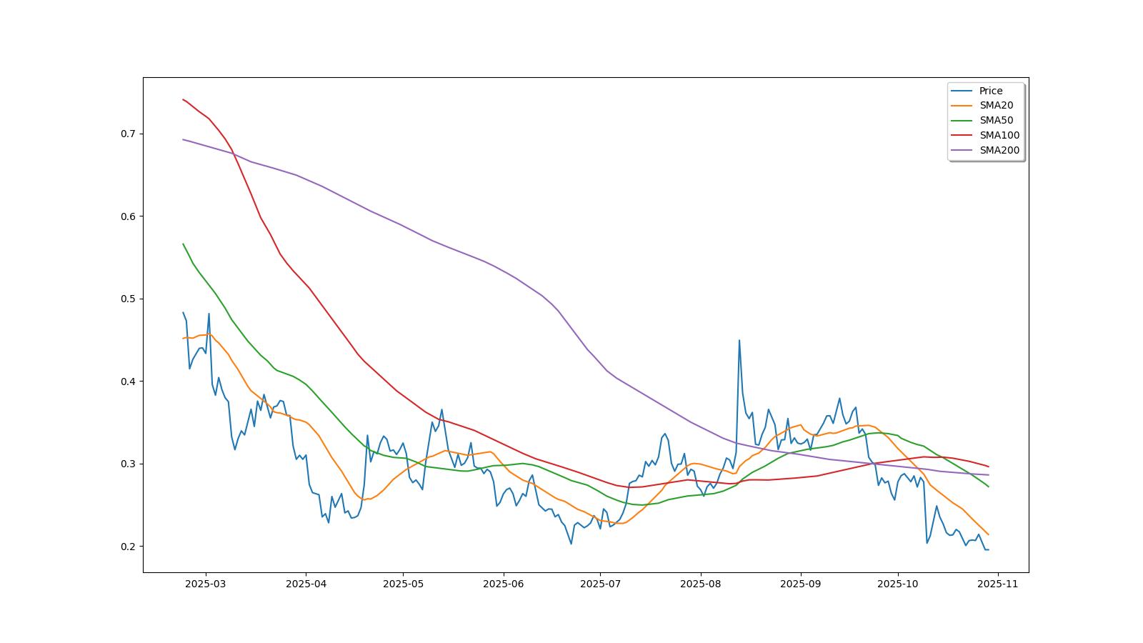Gitcoin Simple Moving Averages