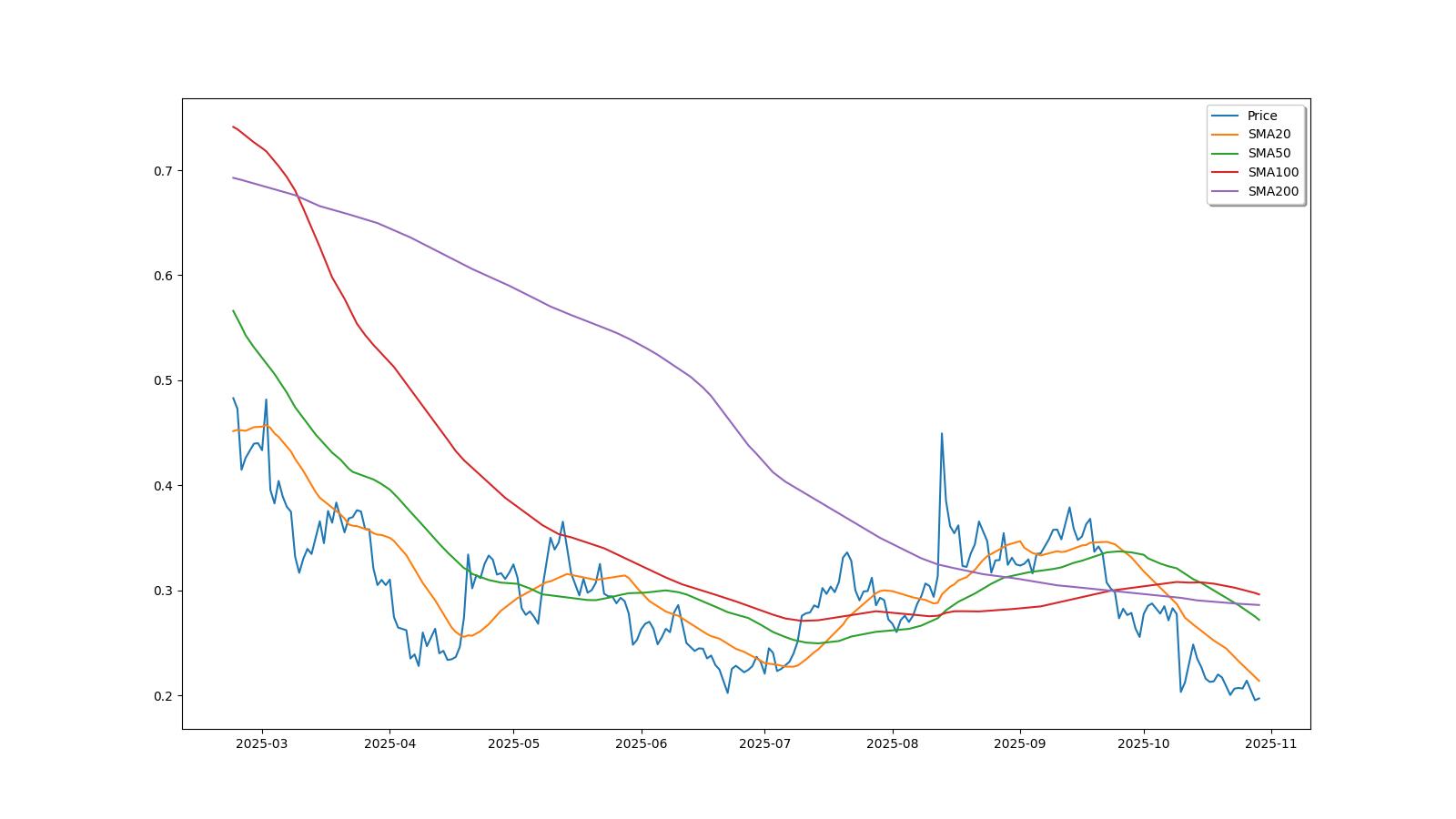 Gitcoin Simple Moving Averages