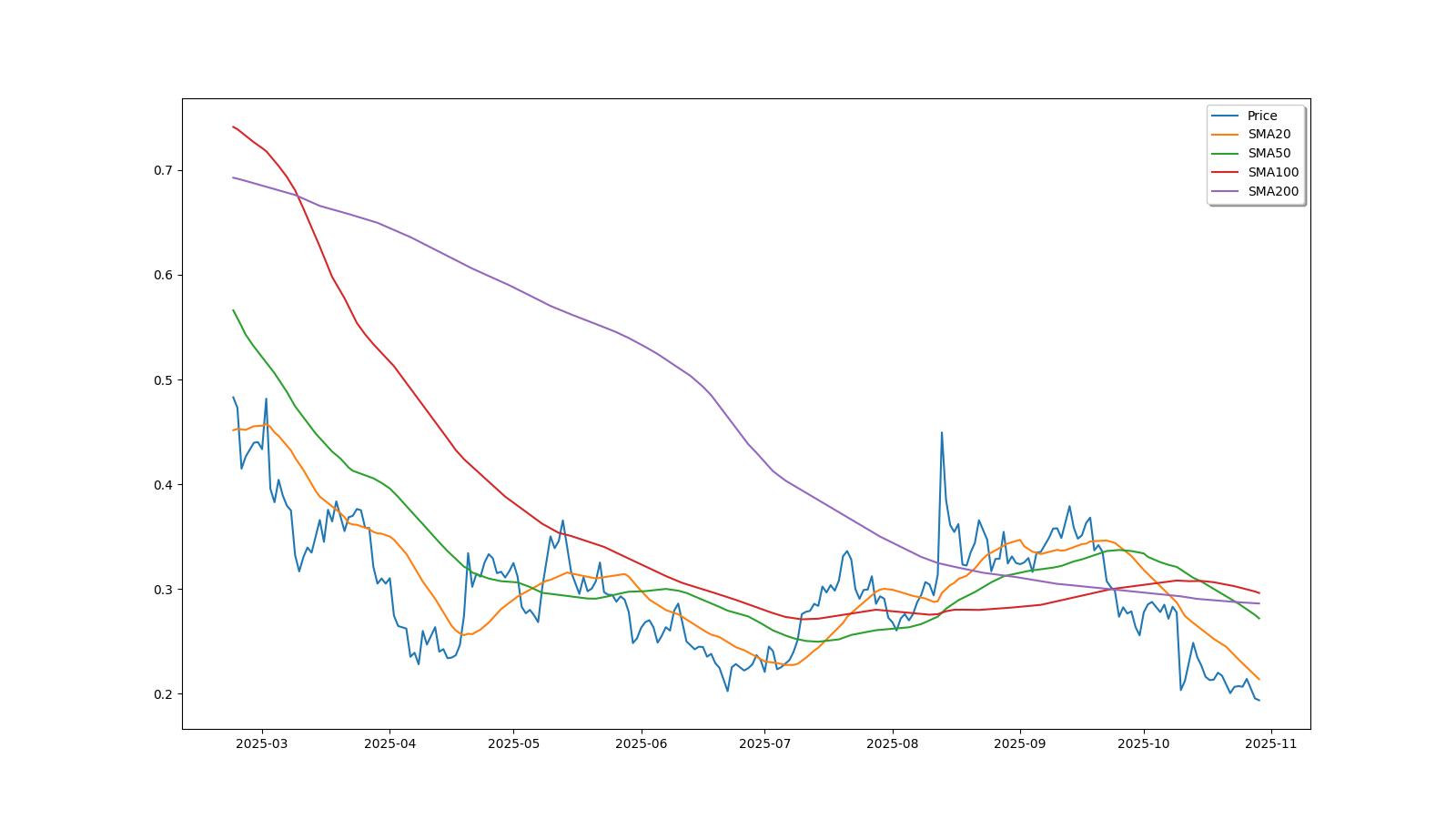 Gitcoin Simple Moving Averages