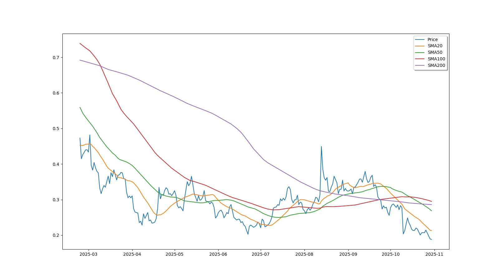 Gitcoin Simple Moving Averages