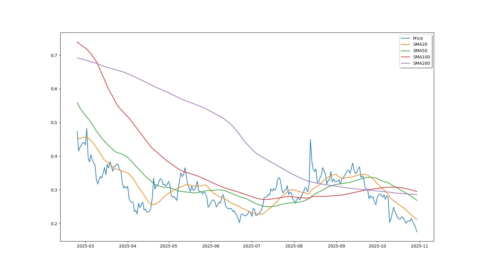 Gitcoin Simple Moving Averages