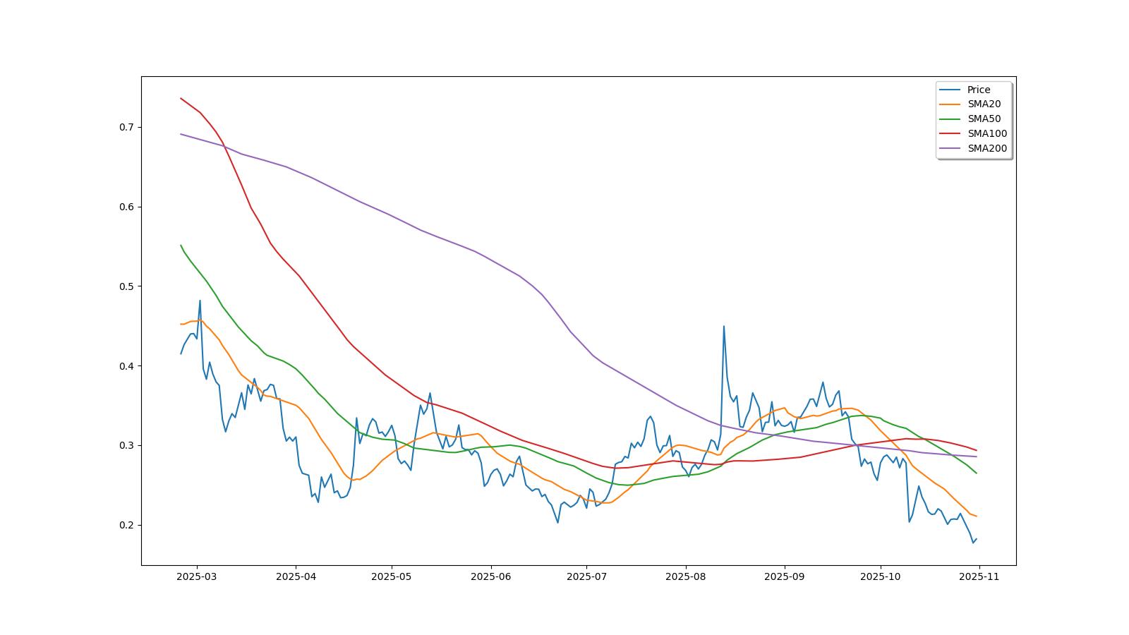 Gitcoin Simple Moving Averages