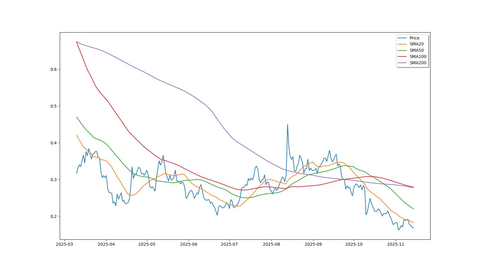 Gitcoin Simple Moving Averages