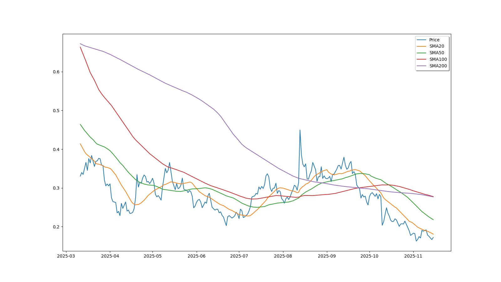Gitcoin Simple Moving Averages